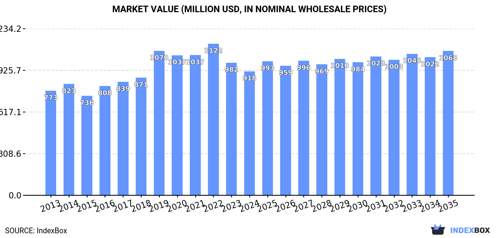 Market Value (million USD, nominal wholesale prices)