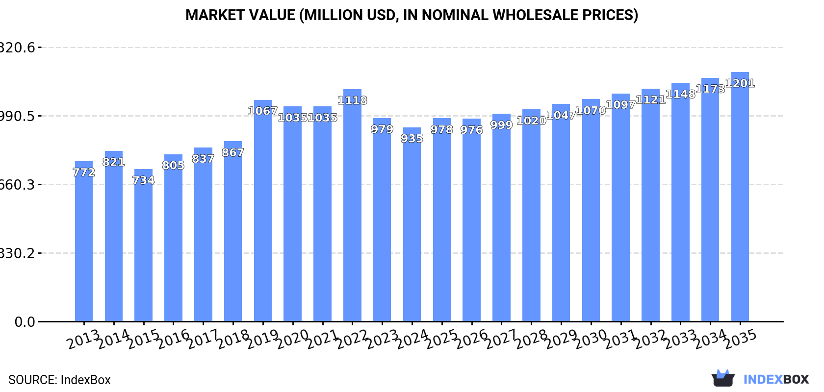 Market Value (million USD, nominal wholesale prices)