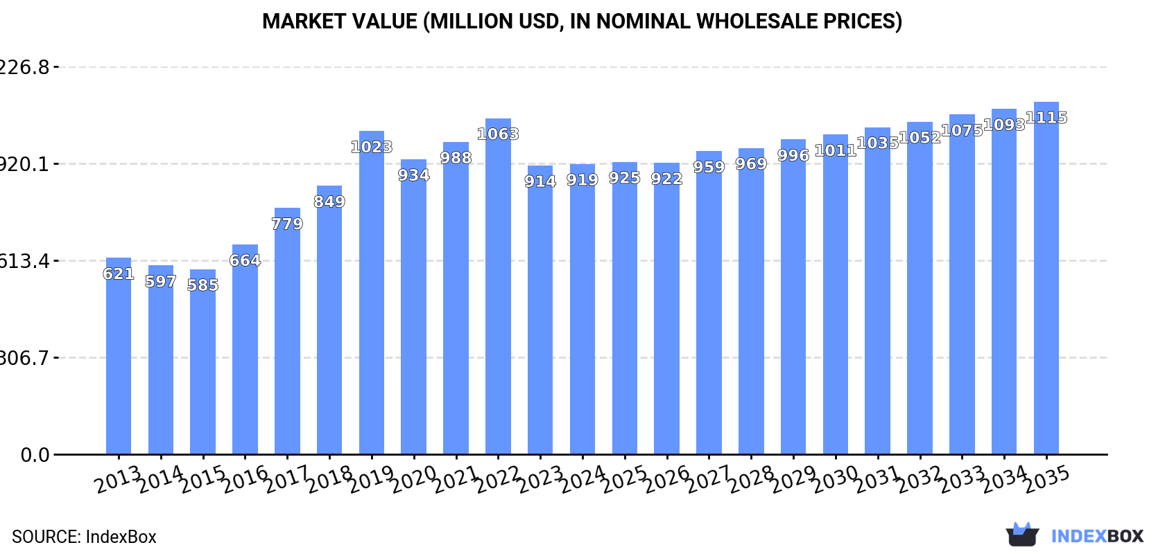 Market Value (million USD, nominal wholesale prices)