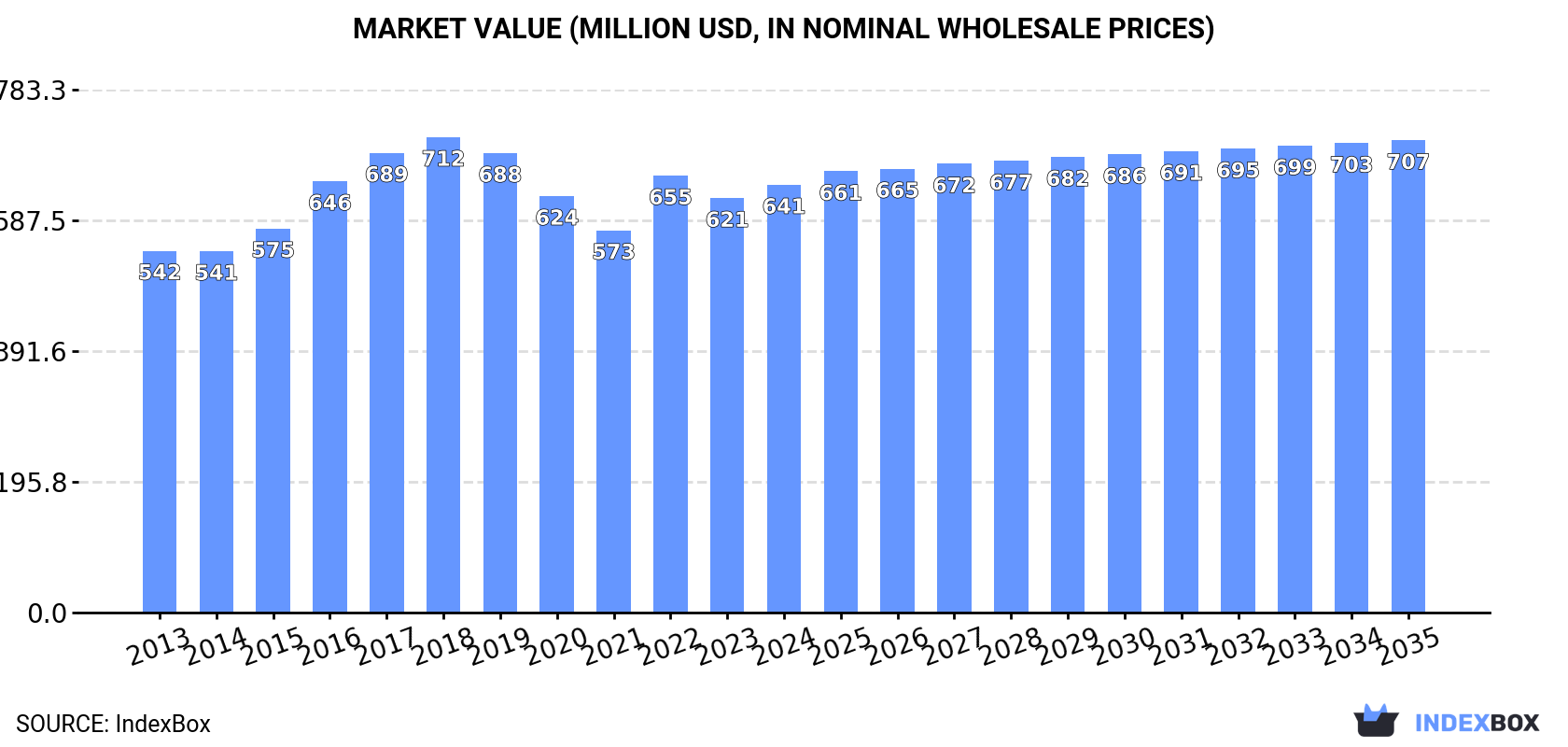 Market Value (million USD, nominal wholesale prices)