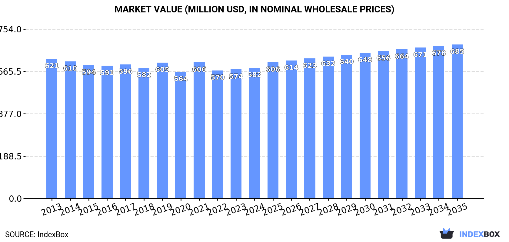 Market Value (million USD, nominal wholesale prices)