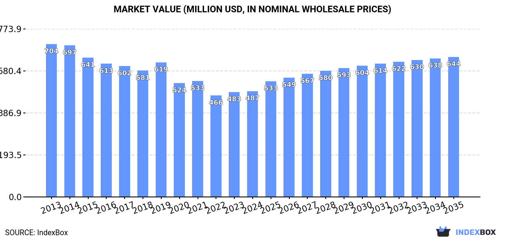 Market Value (million USD, nominal wholesale prices)