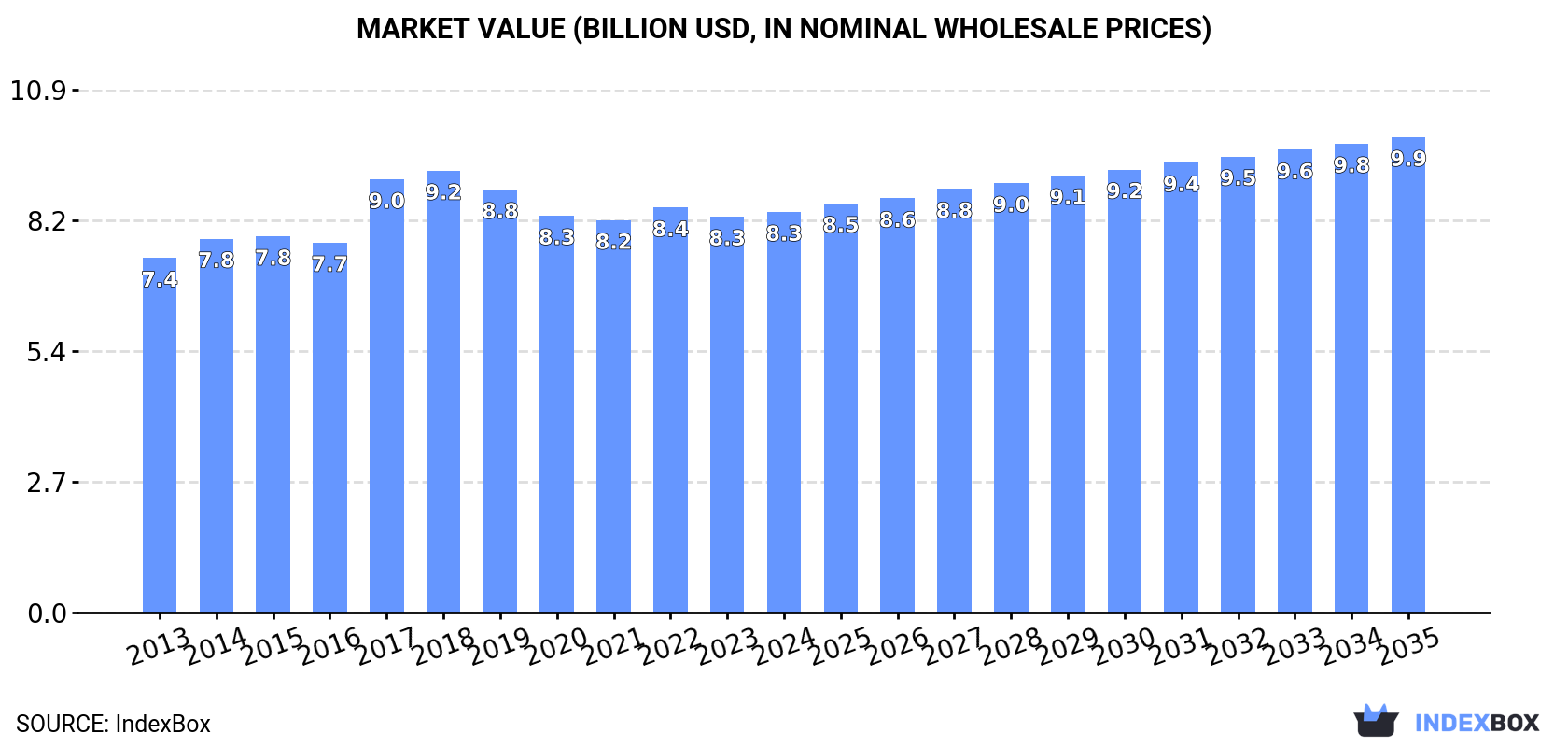 Market Value (billion USD, nominal wholesale prices)