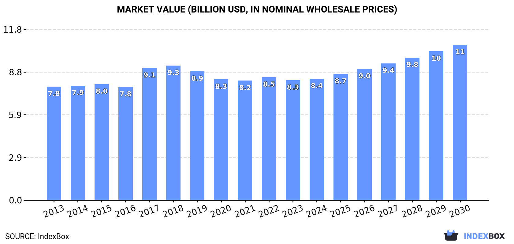 Market Value (billion USD, nominal wholesale prices)