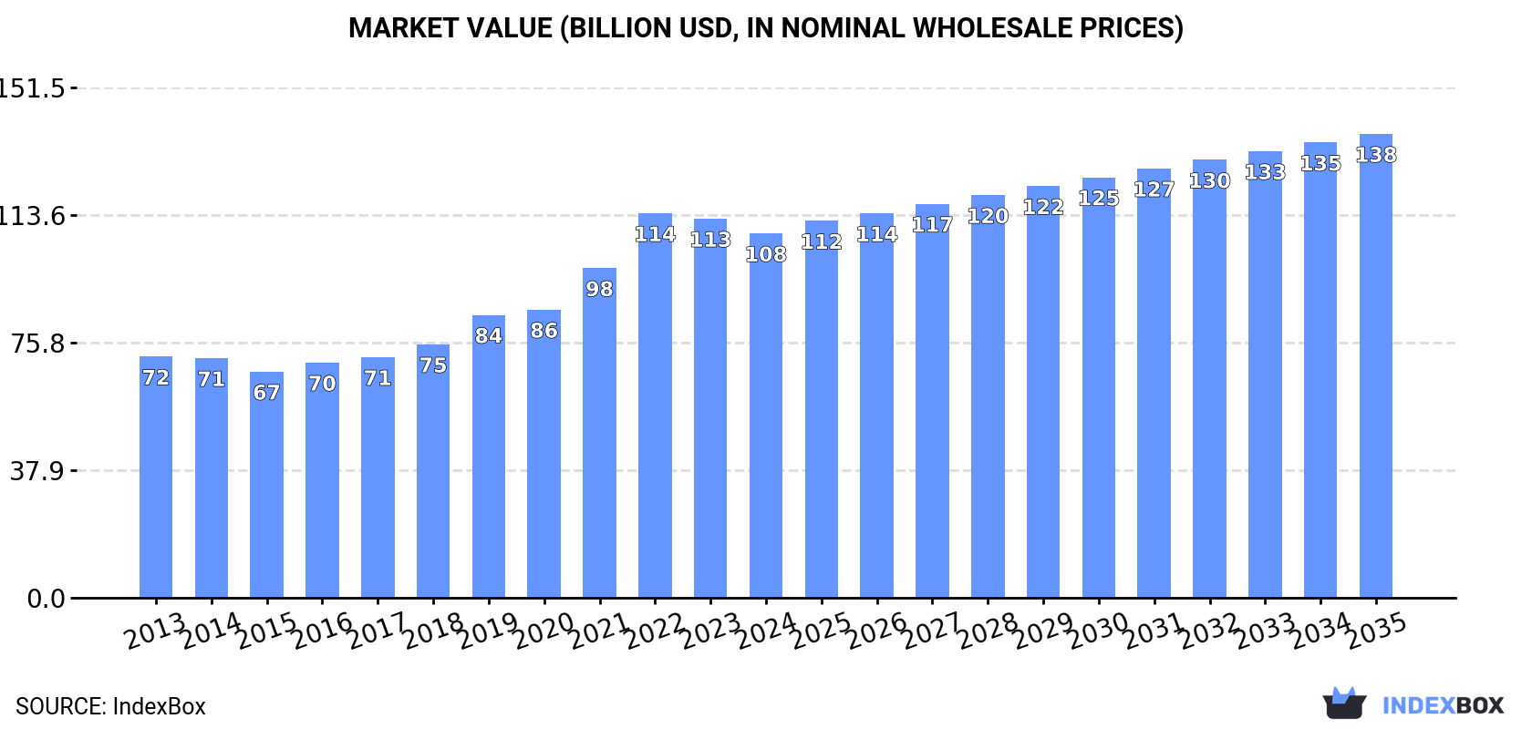 Market Value (billion USD, nominal wholesale prices)