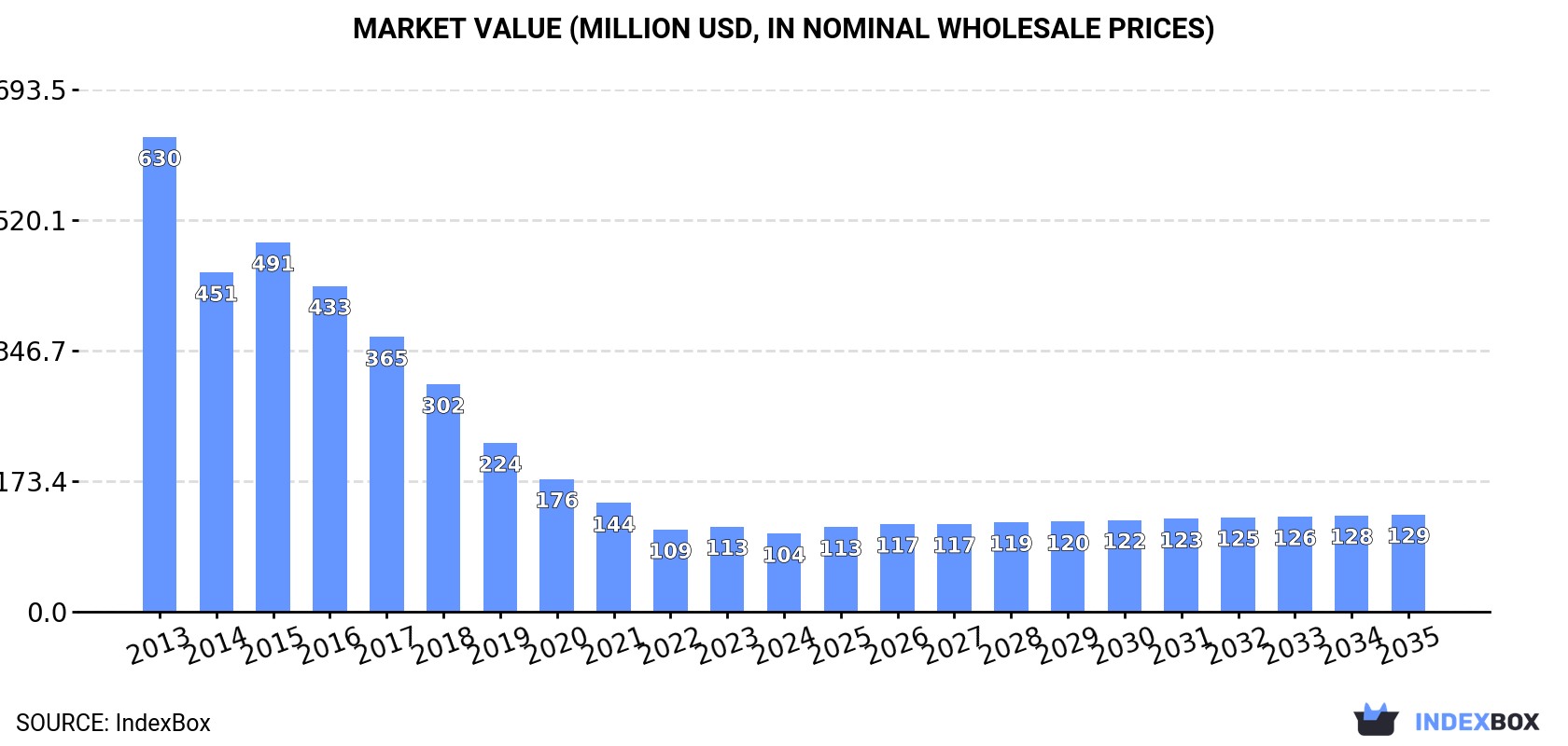 Market Value (million USD, nominal wholesale prices)