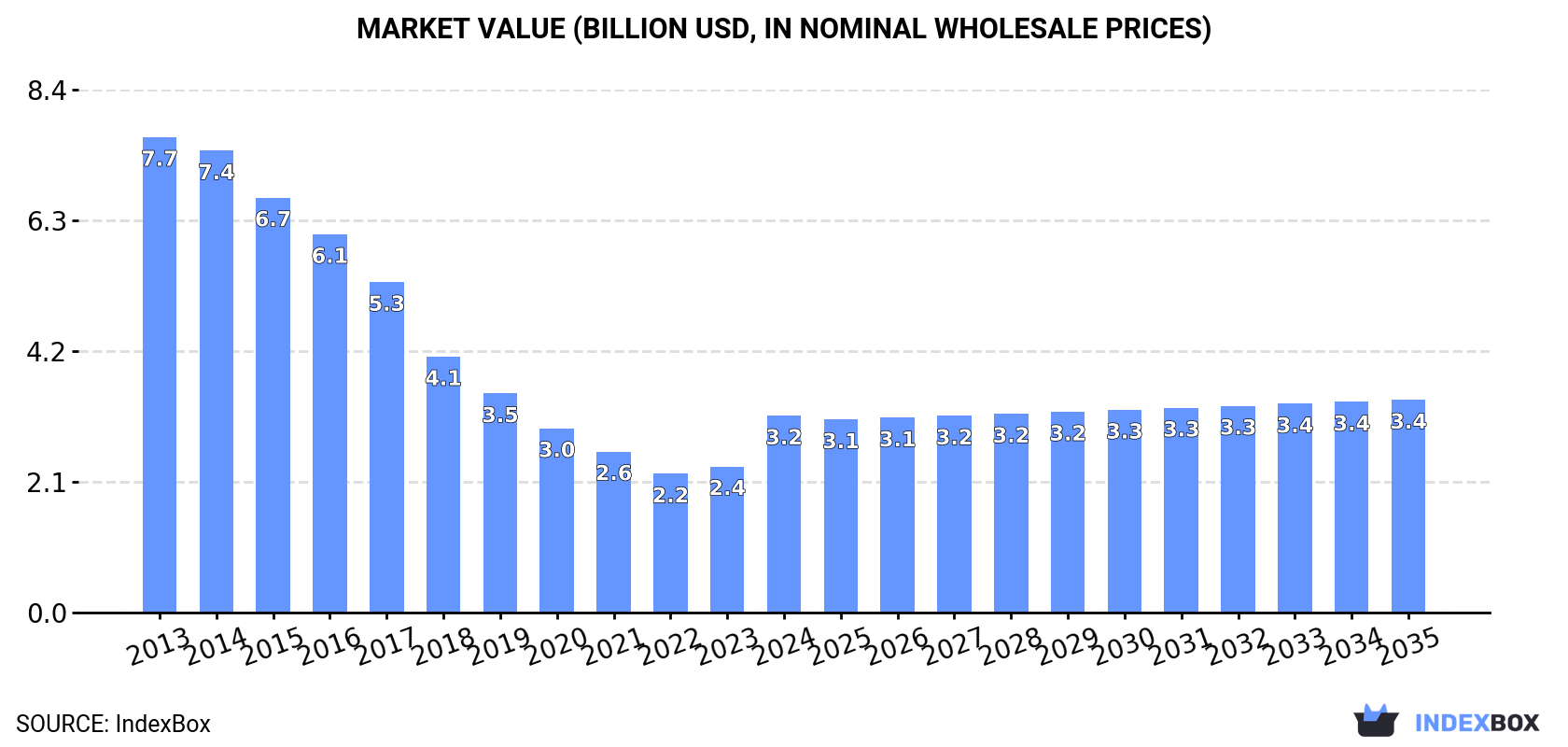 Market Value (billion USD, nominal wholesale prices)