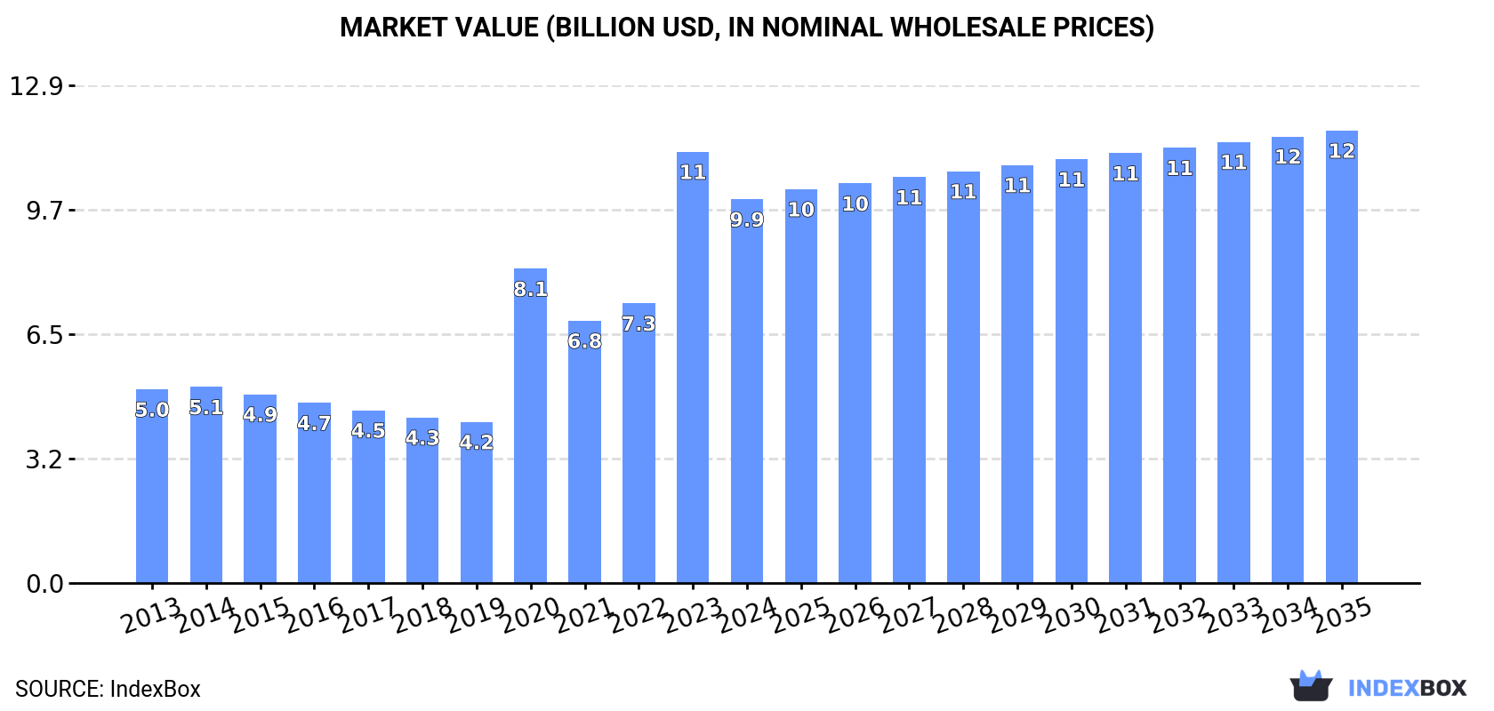 Market Value (billion USD, nominal wholesale prices)