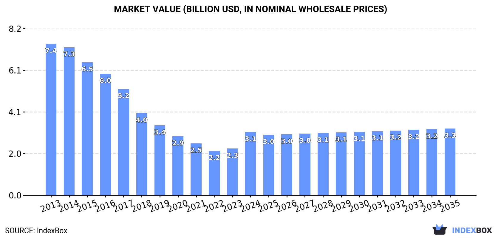 Market Value (billion USD, nominal wholesale prices)
