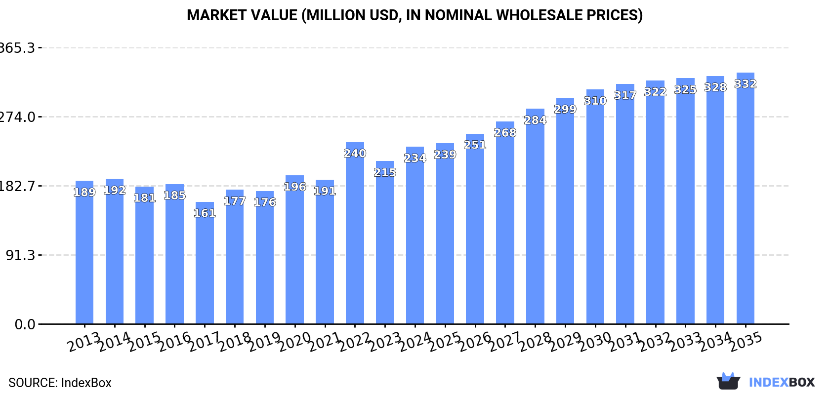 Market Value (million USD, nominal wholesale prices)