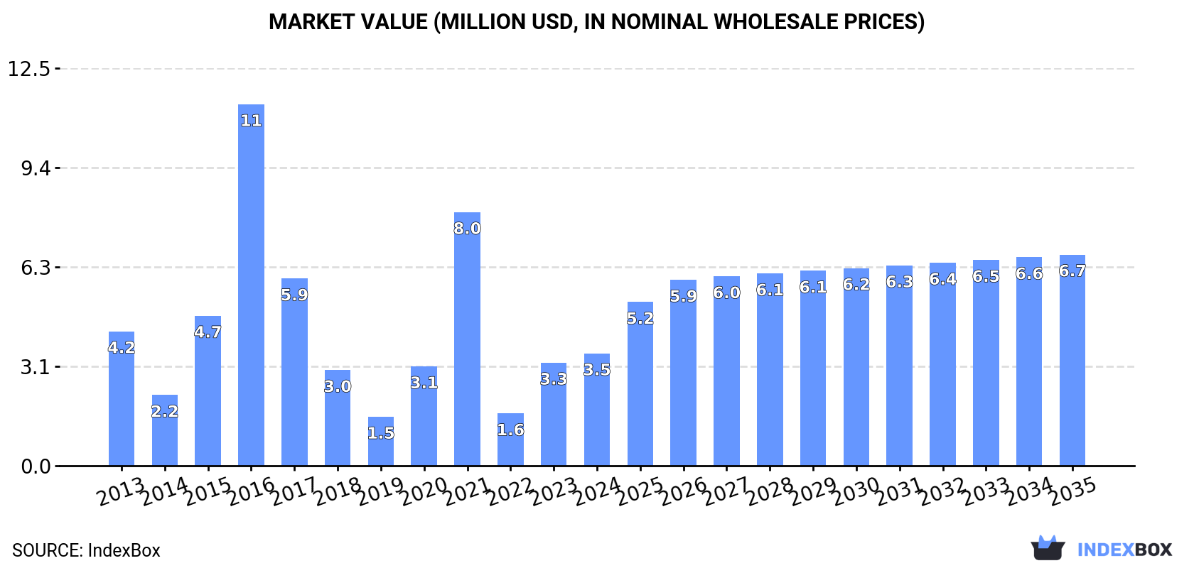 Market Value (million USD, nominal wholesale prices)