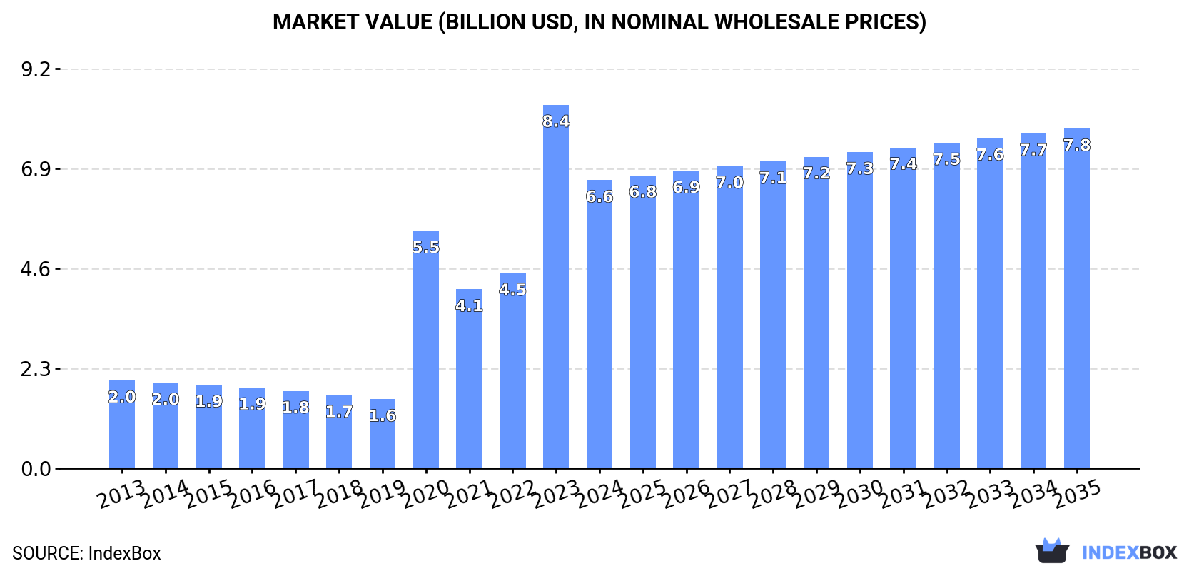 Market Value (billion USD, nominal wholesale prices)