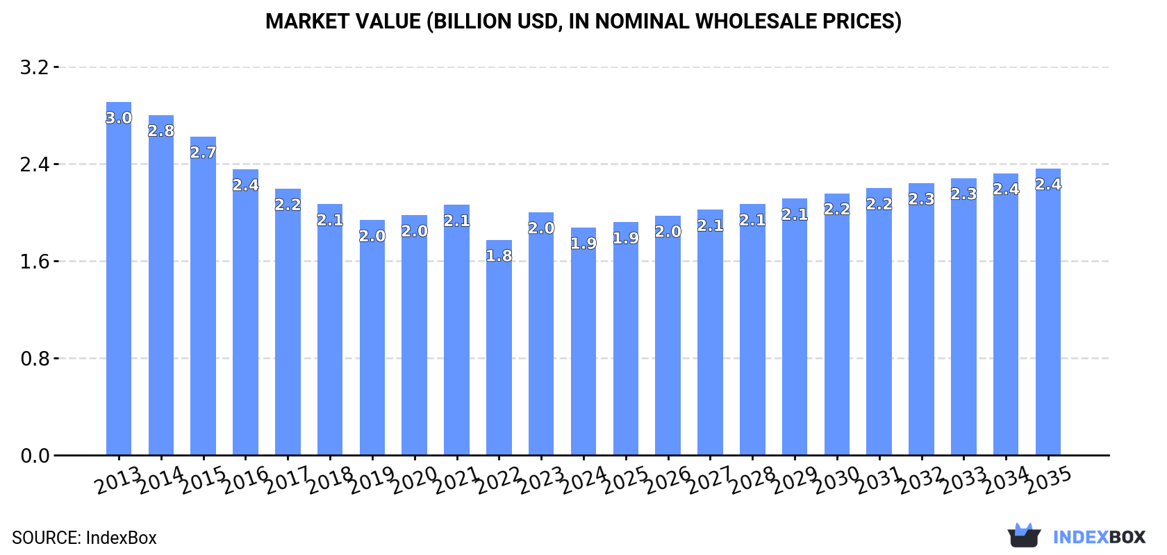 Market Value (billion USD, nominal wholesale prices)
