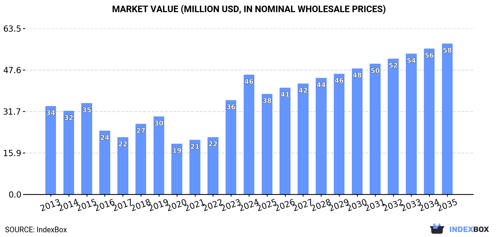 Market Value (million USD, nominal wholesale prices)