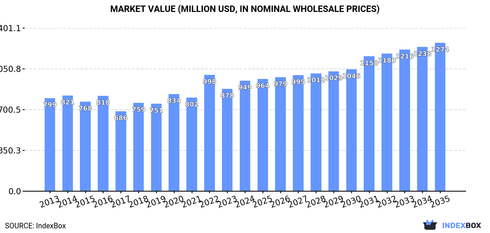 Market Value (million USD, nominal wholesale prices)