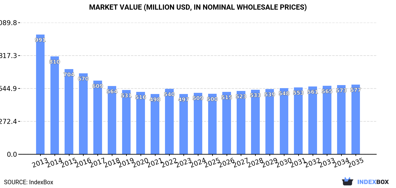 Market Value (million USD, nominal wholesale prices)