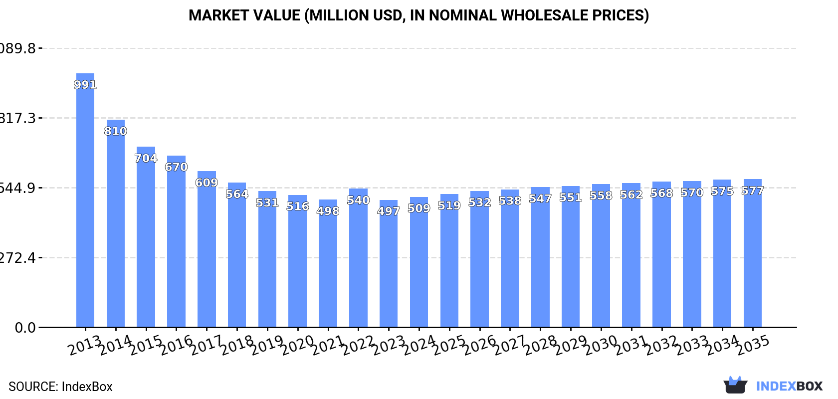 Market Value (million USD, nominal wholesale prices)