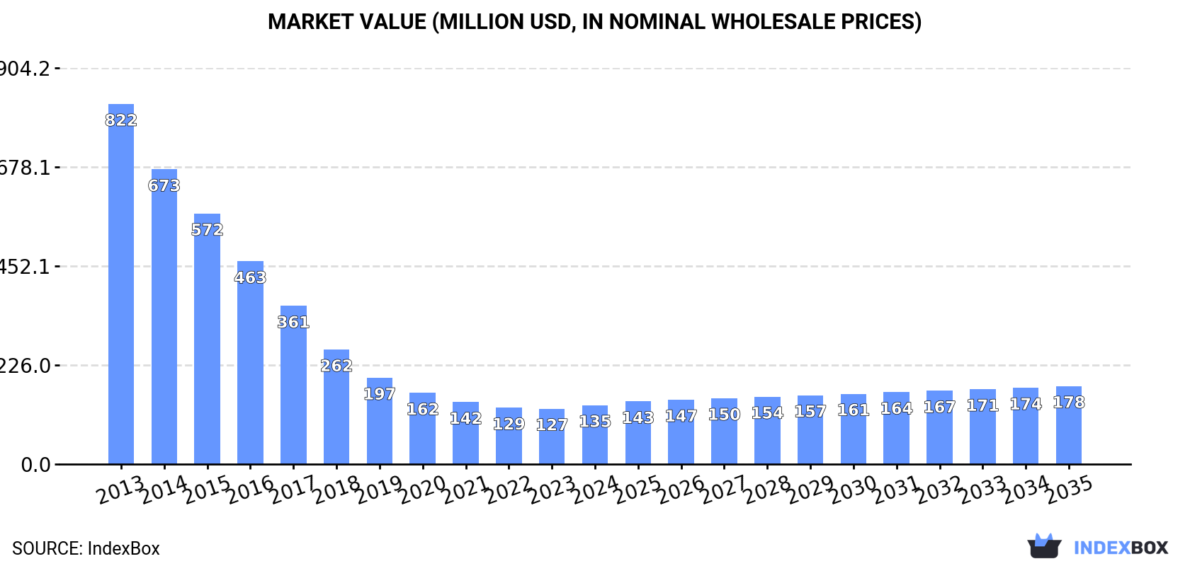 Market Value (million USD, nominal wholesale prices)