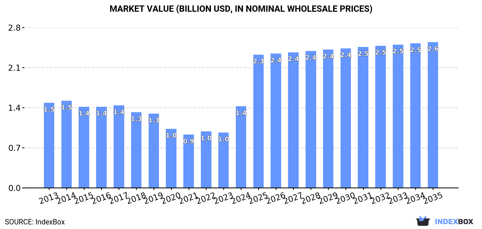 Market Value (billion USD, nominal wholesale prices)