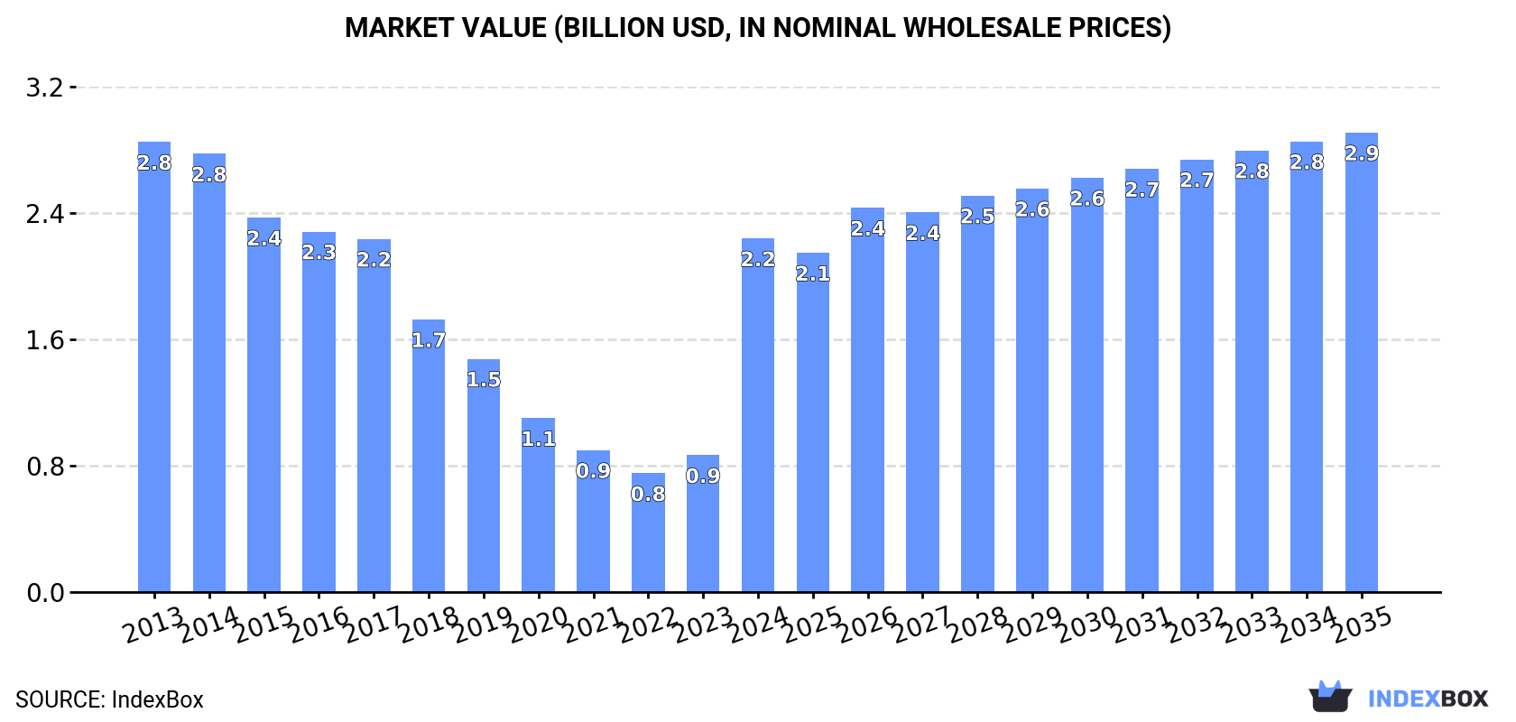Market Value (billion USD, nominal wholesale prices)