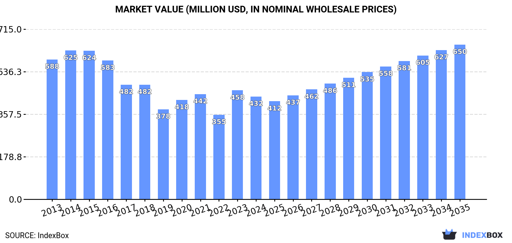 Market Value (million USD, nominal wholesale prices)