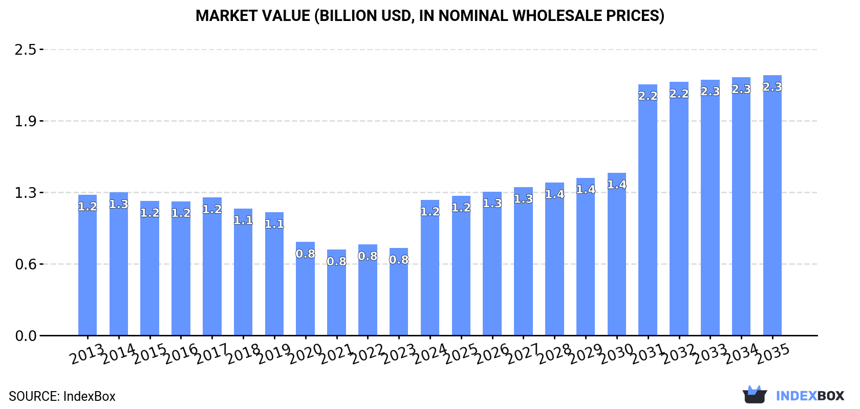 Market Value (billion USD, nominal wholesale prices)