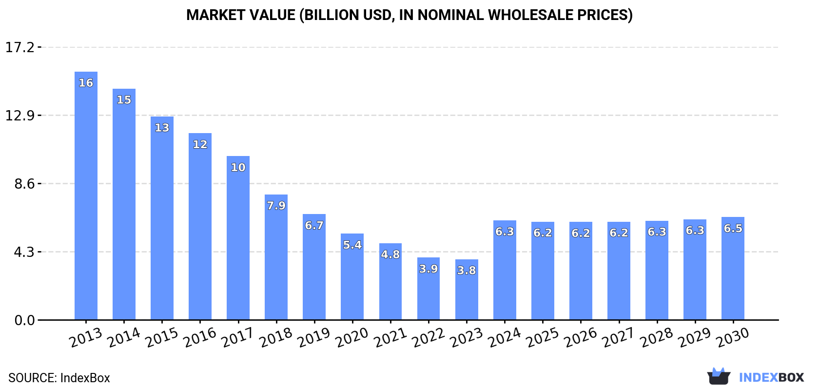 Market Value (billion USD, nominal wholesale prices)