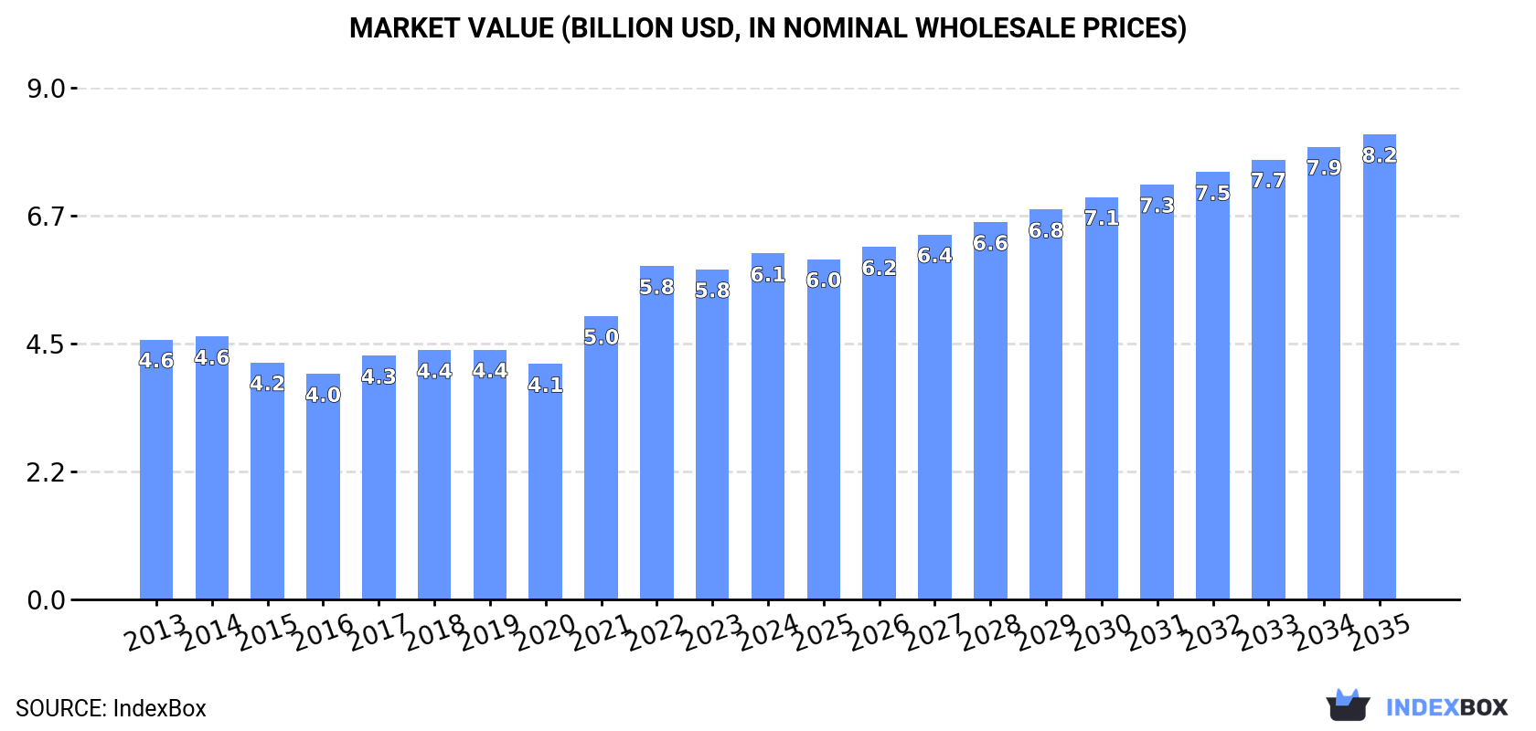 Market Value (billion USD, nominal wholesale prices)