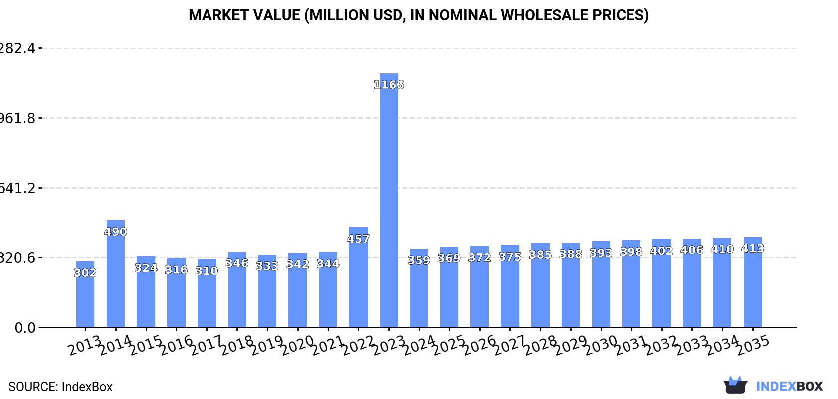 Market Value (million USD, nominal wholesale prices)