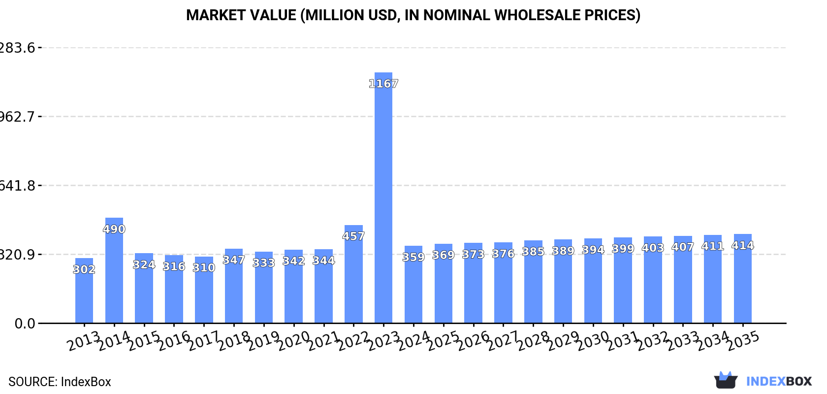 Market Value (million USD, nominal wholesale prices)