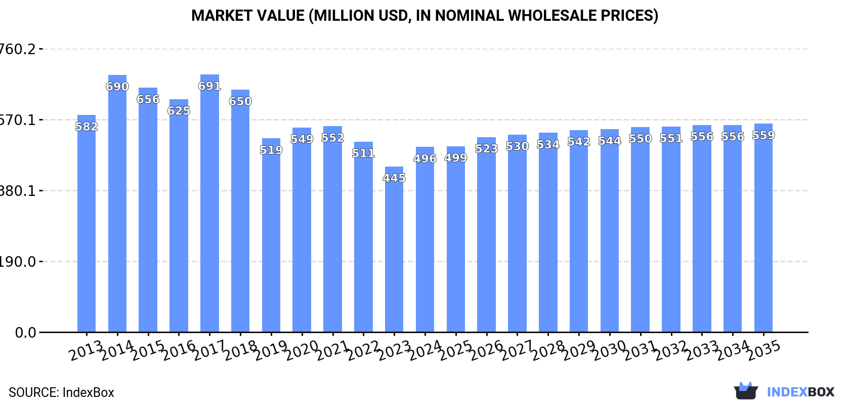 Market Value (million USD, nominal wholesale prices)
