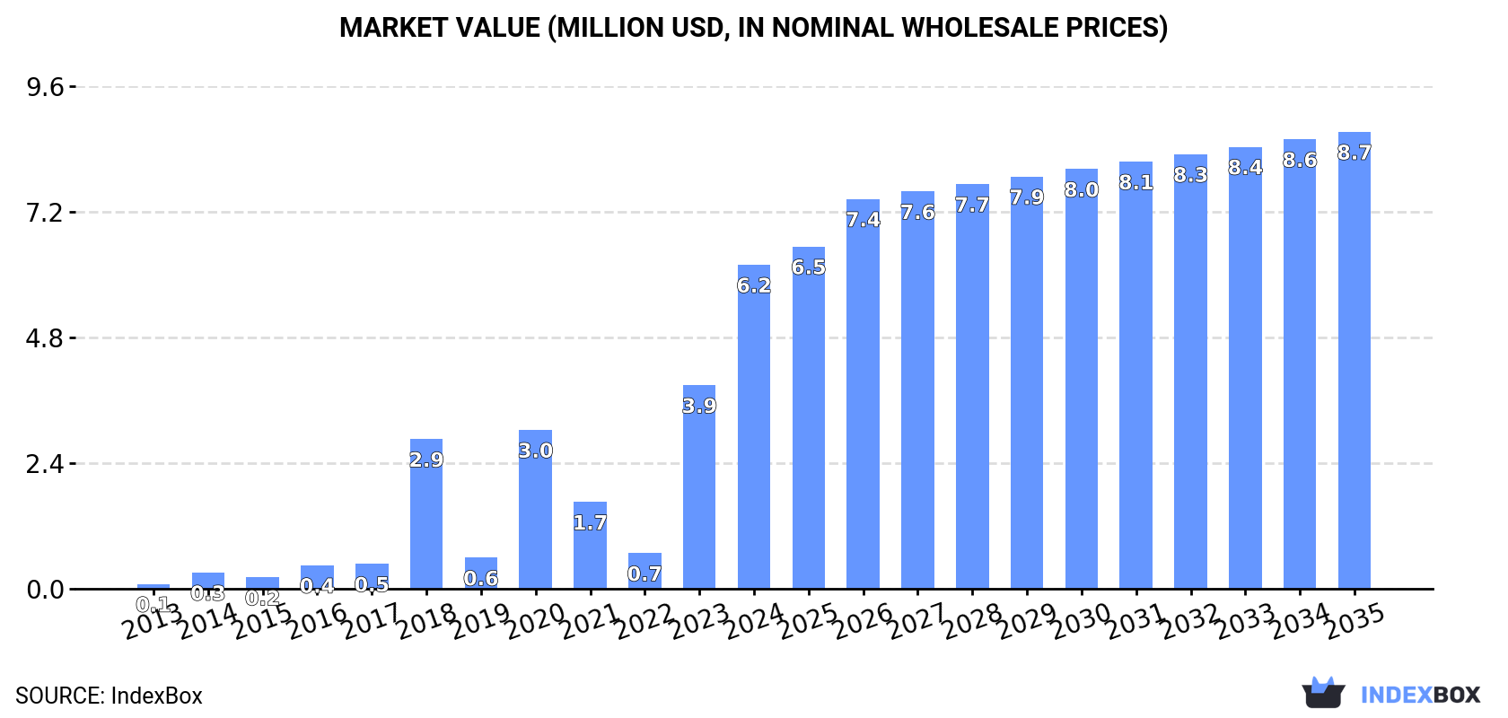 Market Value (million USD, nominal wholesale prices)
