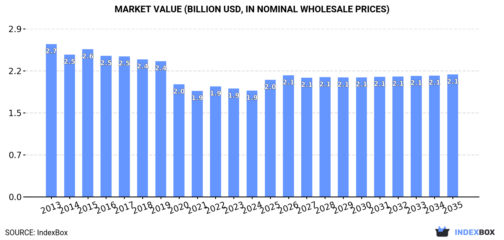 Market Value (billion USD, nominal wholesale prices)