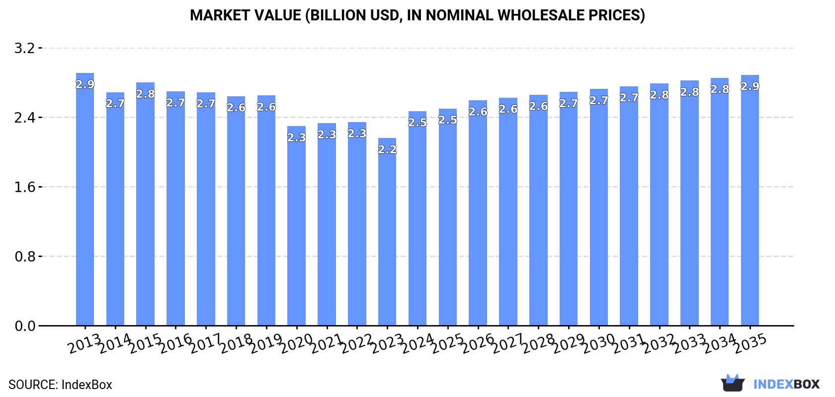 Market Value (billion USD, nominal wholesale prices)