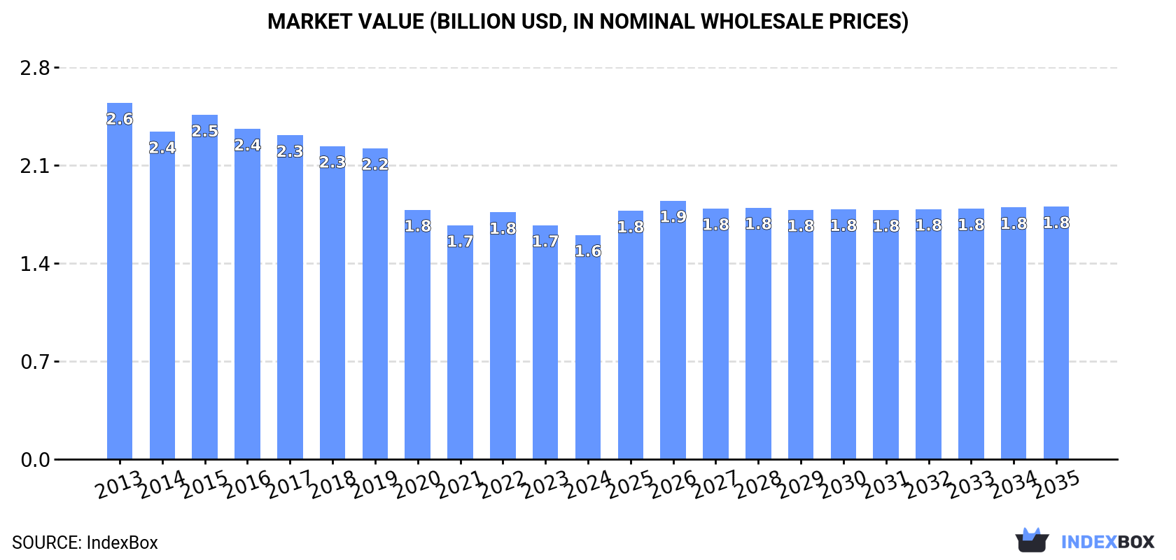 Market Value (billion USD, nominal wholesale prices)