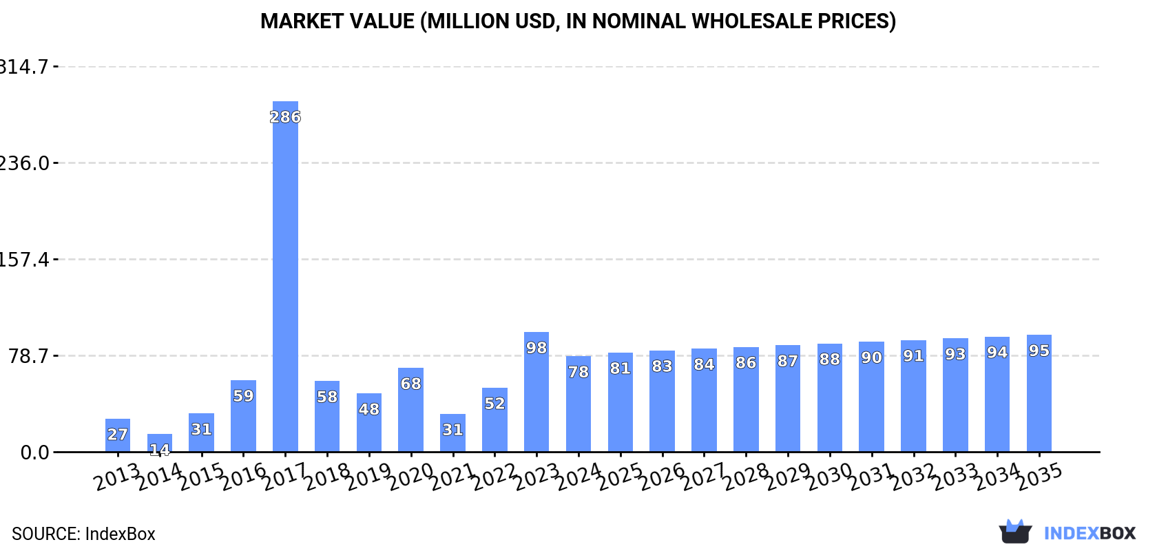 Market Value (million USD, nominal wholesale prices)