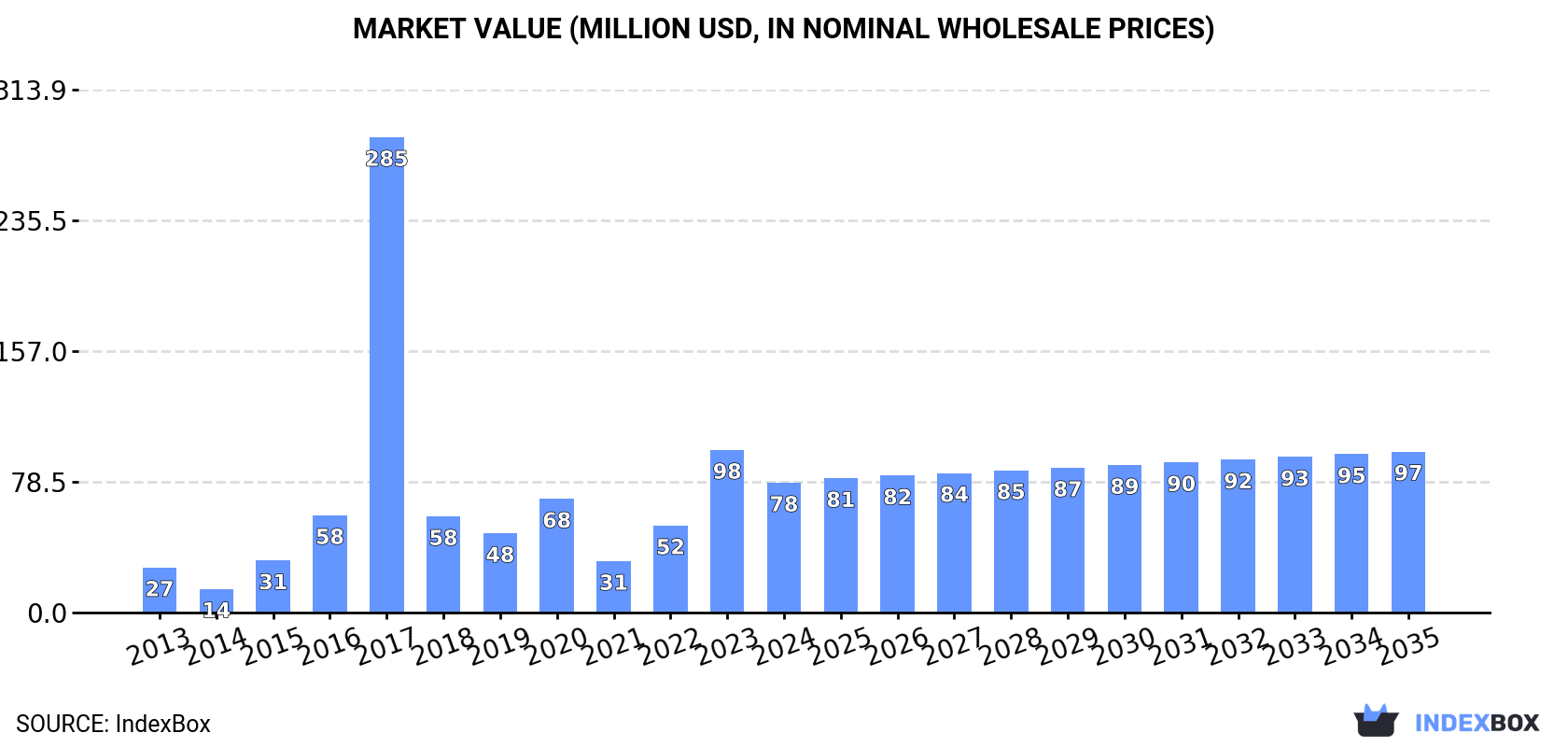 Market Value (million USD, nominal wholesale prices)