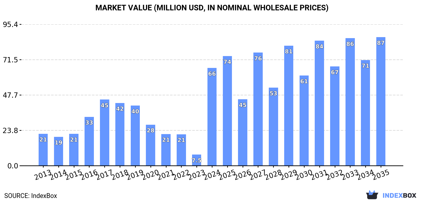 Market Value (million USD, nominal wholesale prices)