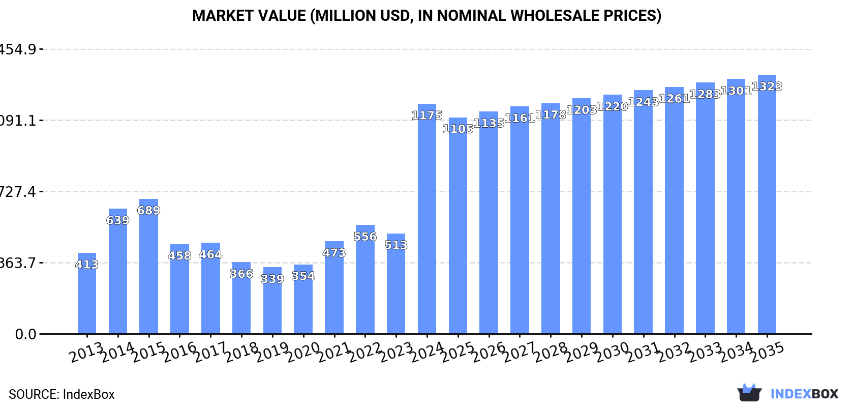 Market Value (million USD, nominal wholesale prices)