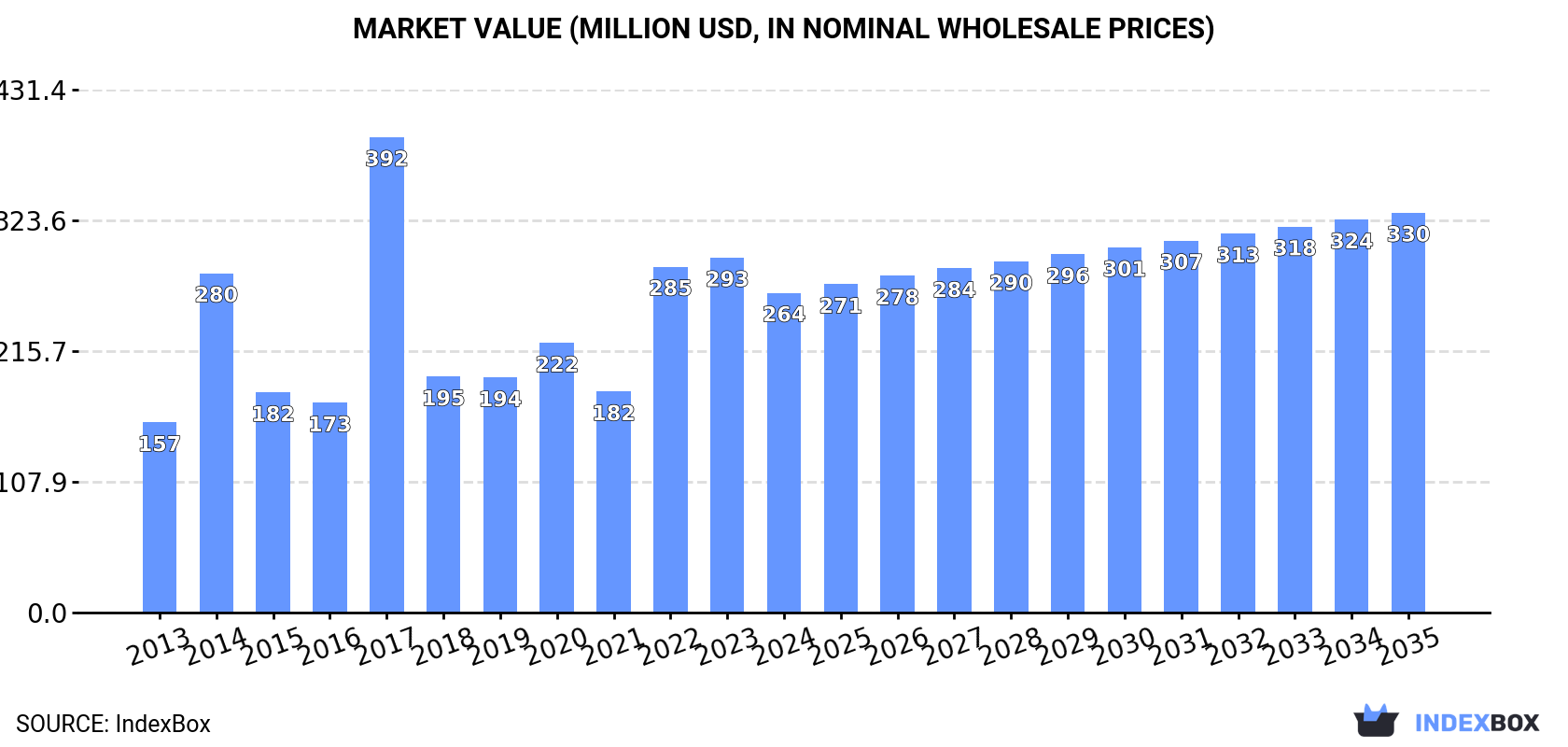 Market Value (million USD, nominal wholesale prices)