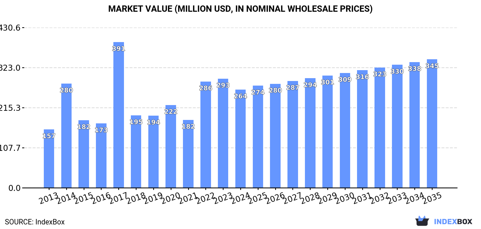 Market Value (million USD, nominal wholesale prices)
