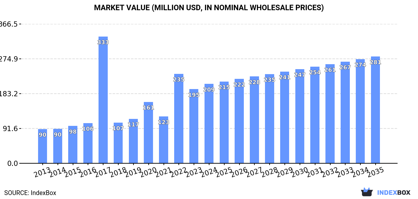 Market Value (million USD, nominal wholesale prices)