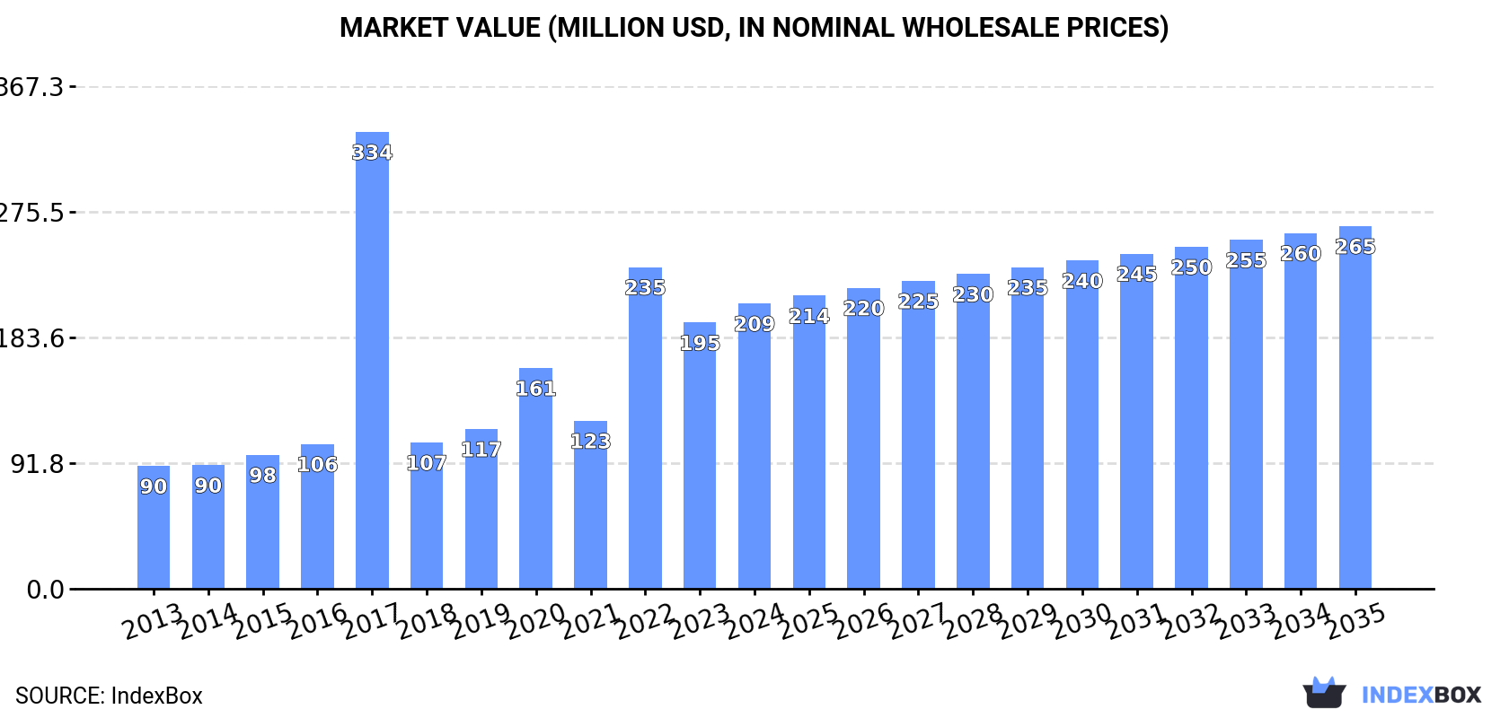 Market Value (million USD, nominal wholesale prices)