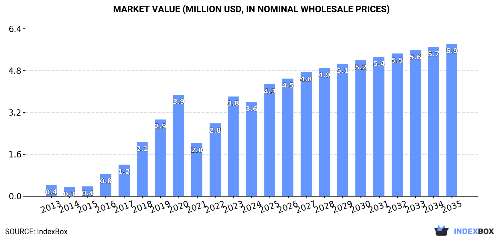 Market Value (million USD, nominal wholesale prices)