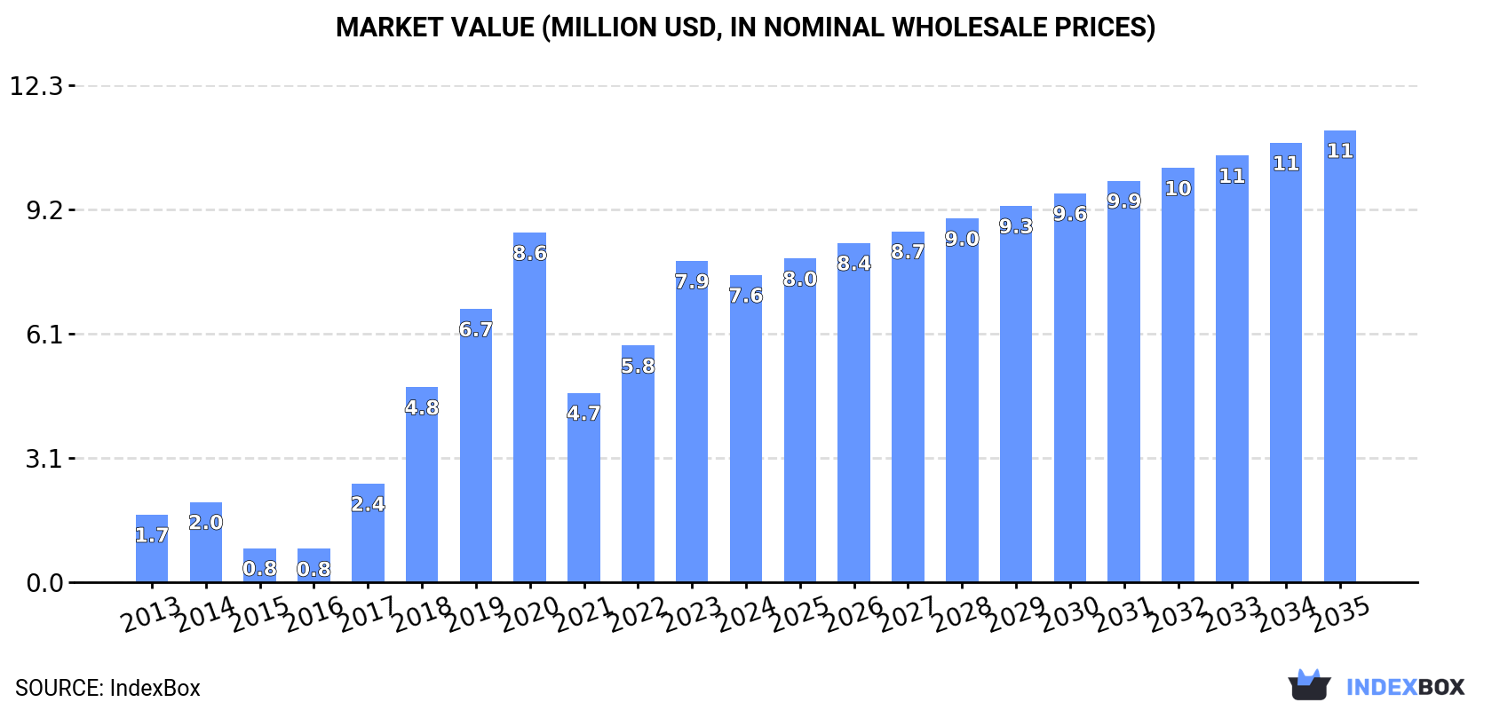 Market Value (million USD, nominal wholesale prices)