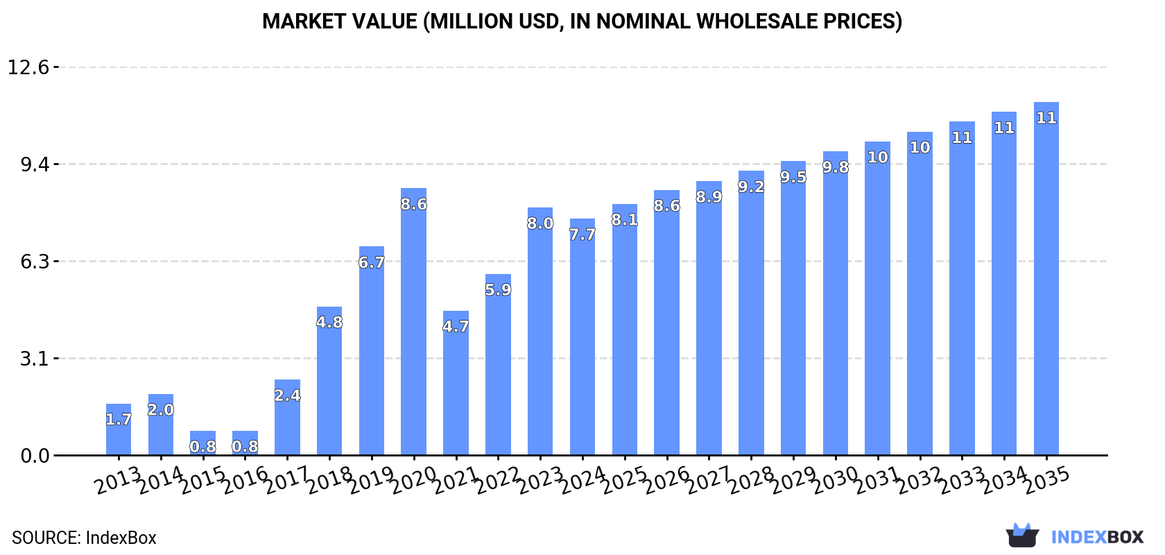 Market Value (million USD, nominal wholesale prices)