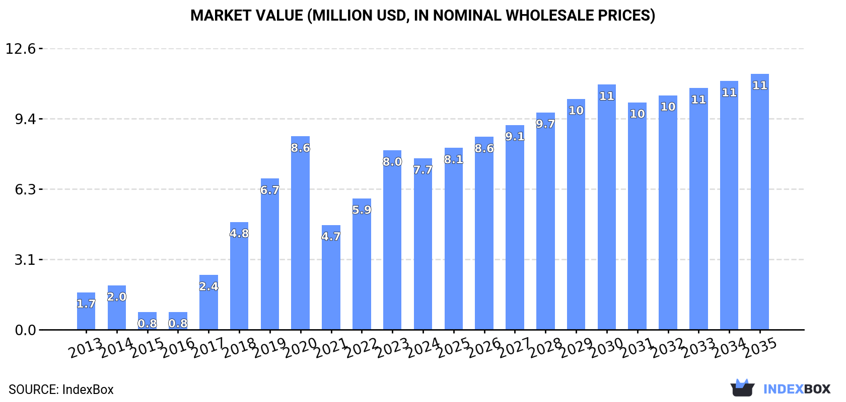 Market Value (million USD, nominal wholesale prices)