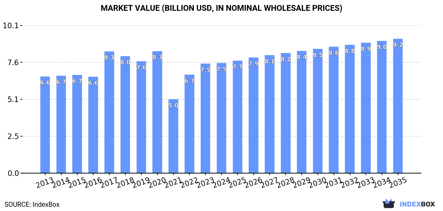 Market Value (billion USD, nominal wholesale prices)