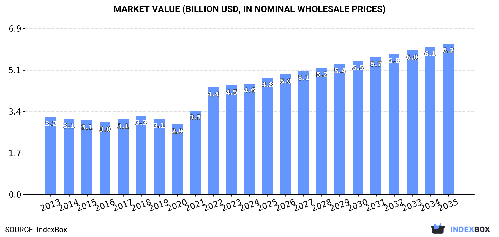 Market Value (billion USD, nominal wholesale prices)