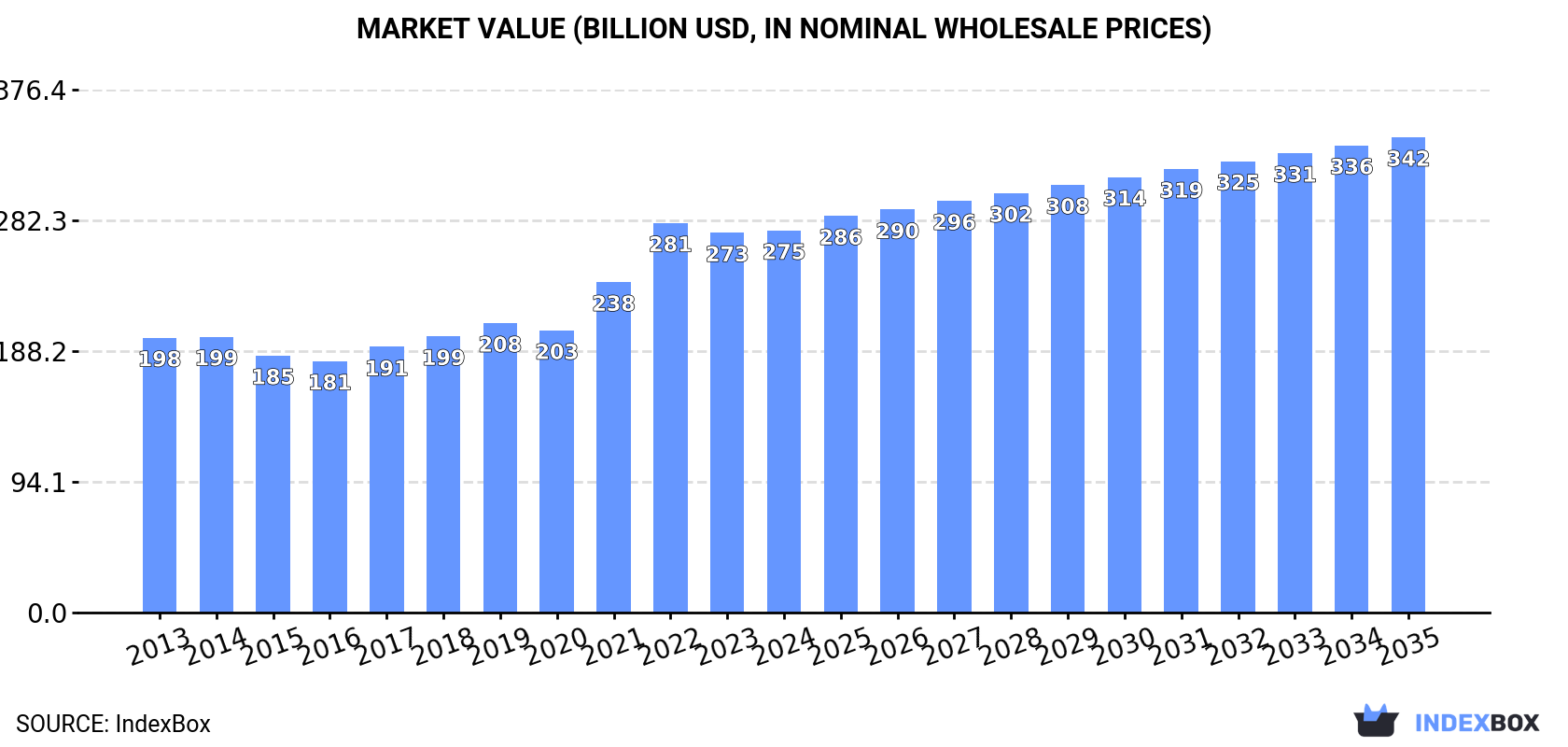 Market Value (billion USD, nominal wholesale prices)